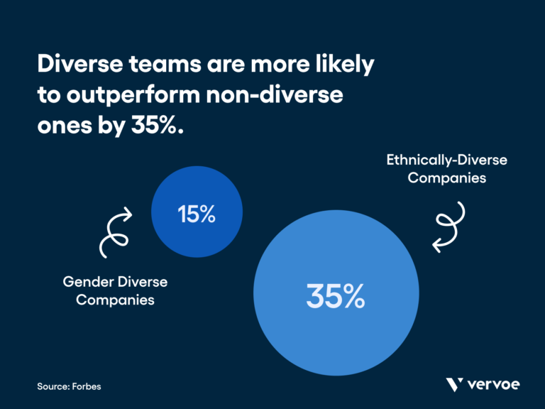 The Ultimate Guide To Diversity Hiring In 2025 | Vervoe