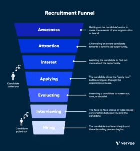 7 Stages To Building A Great Recruitment Funnel | Vervoe