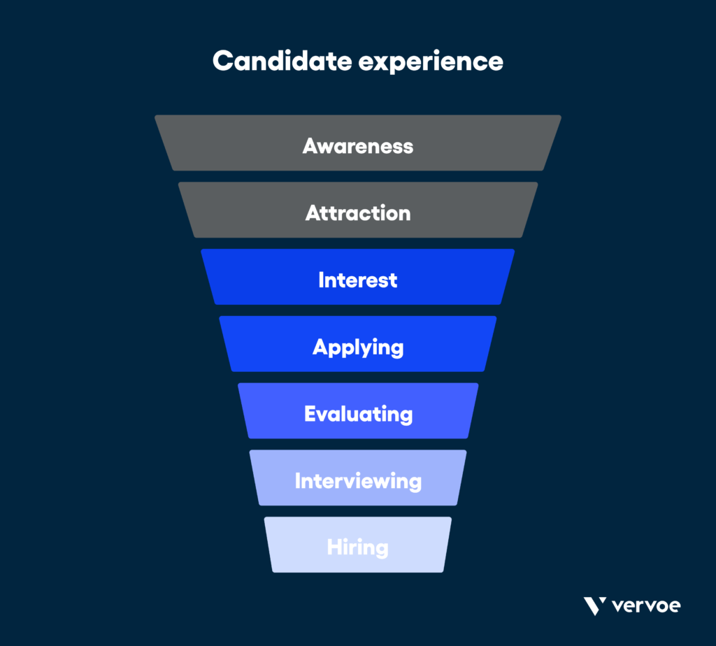 6 Metrics For Recruitment Funnel Effectiveness | Vervoe