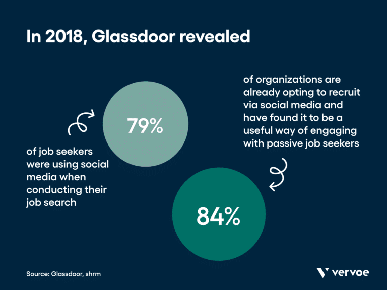 9 Powerful Online Recruitment Methods For Hiring | Vervoe
