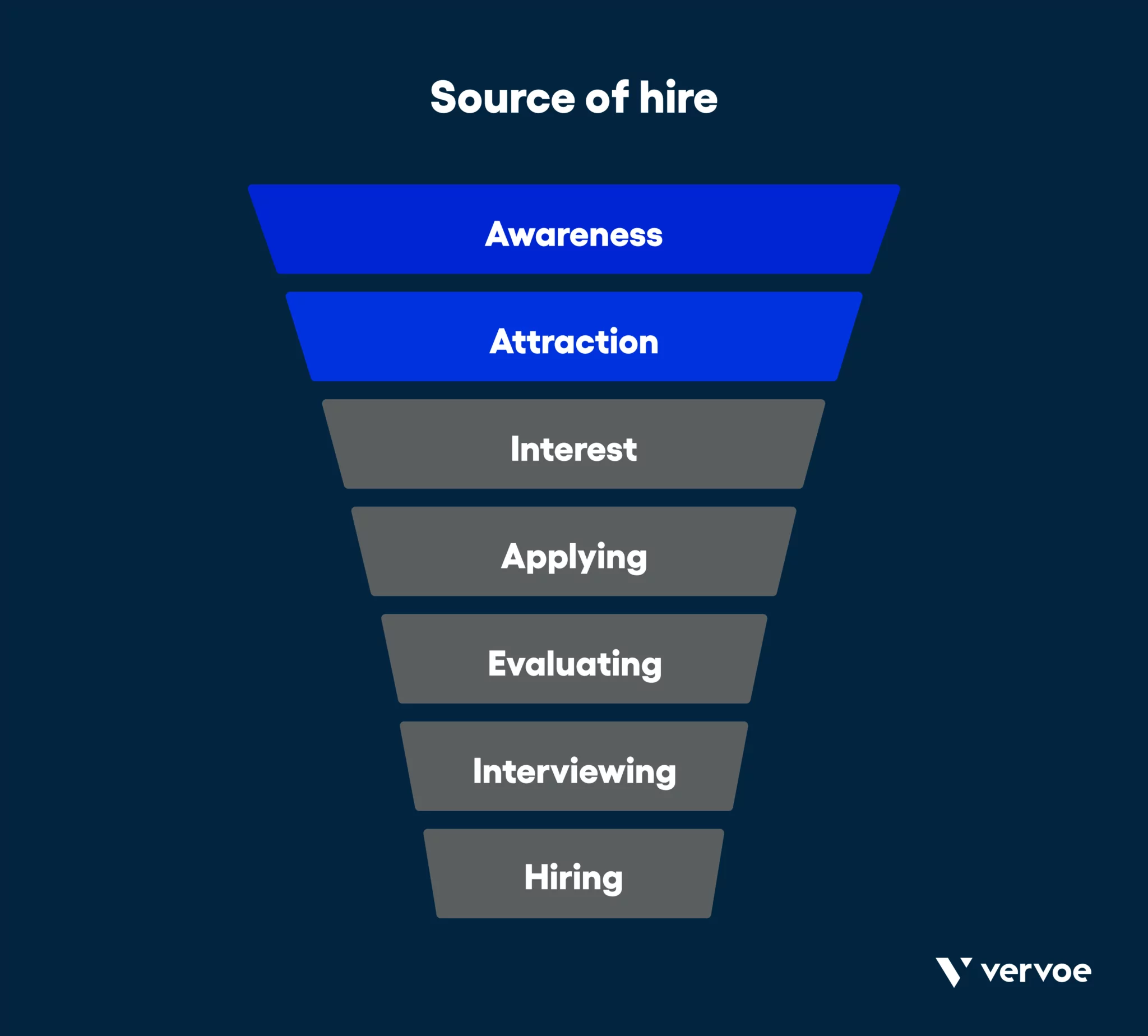6 Metrics For Recruitment Funnel Effectiveness | Vervoe