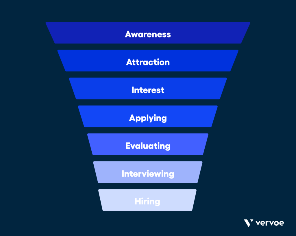 8 Mass Hiring Strategies To Attract Top Talent | Vervoe 8 Mass Hiring Strategies To Attract Top Talent | Vervoe