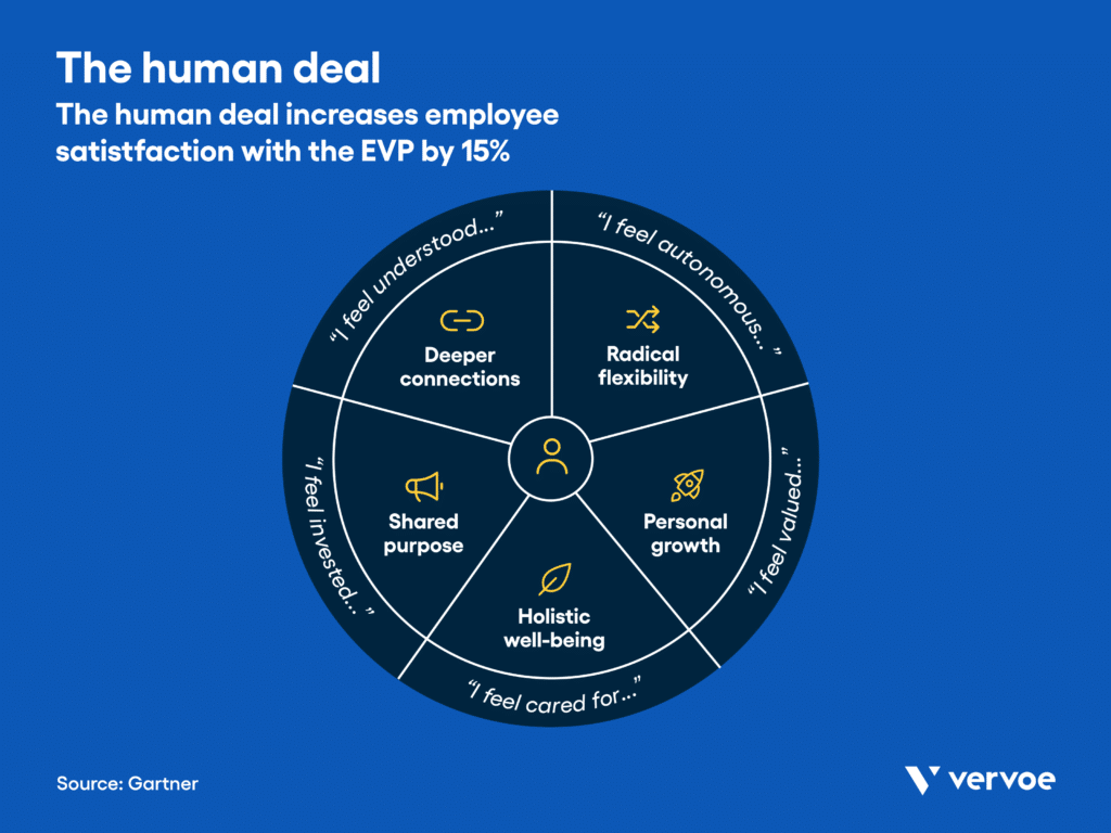 5 Helpful Steps To Create Employee Value Propositions