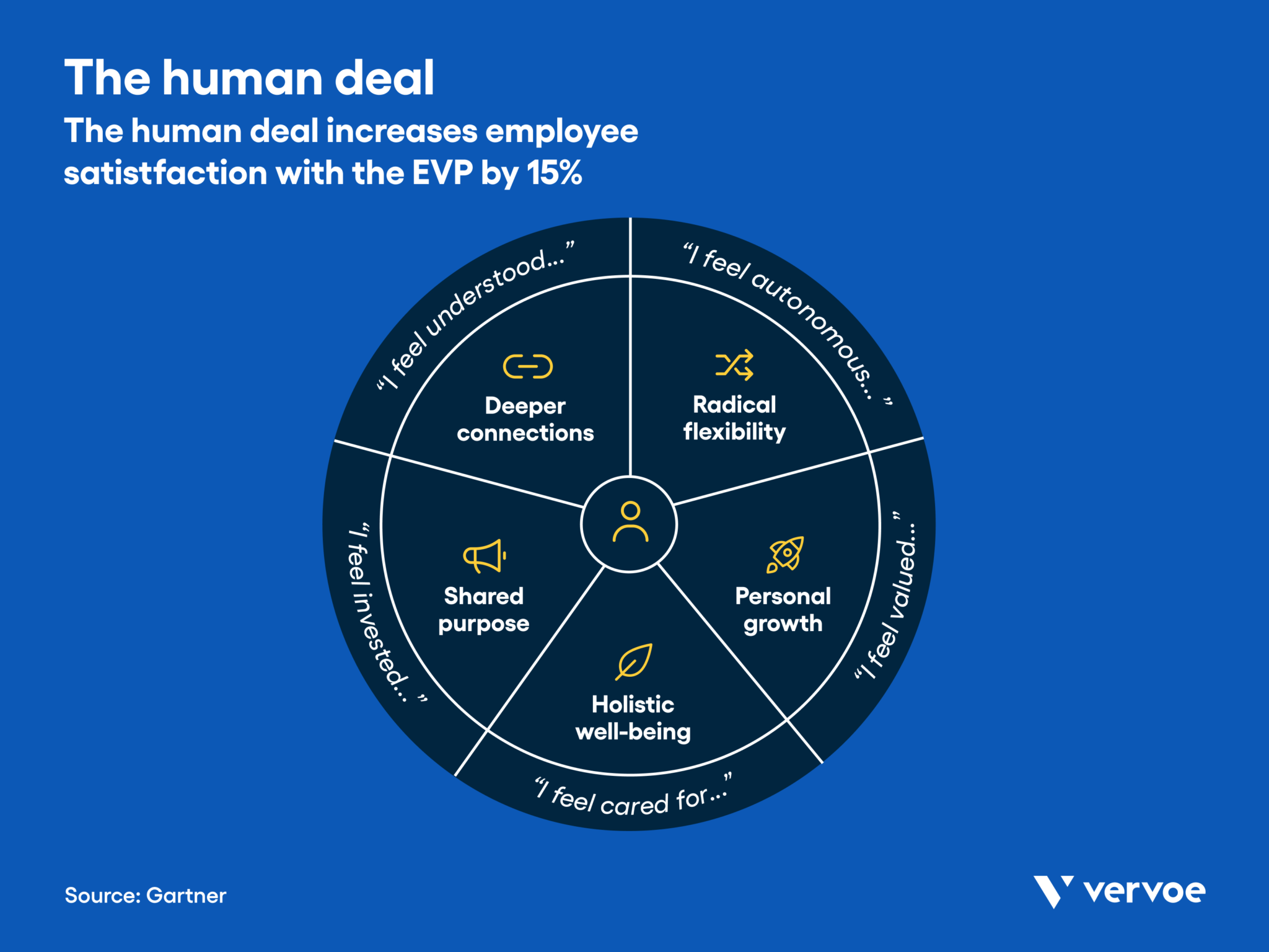5 Helpful Steps To Create Employee Value Propositions
