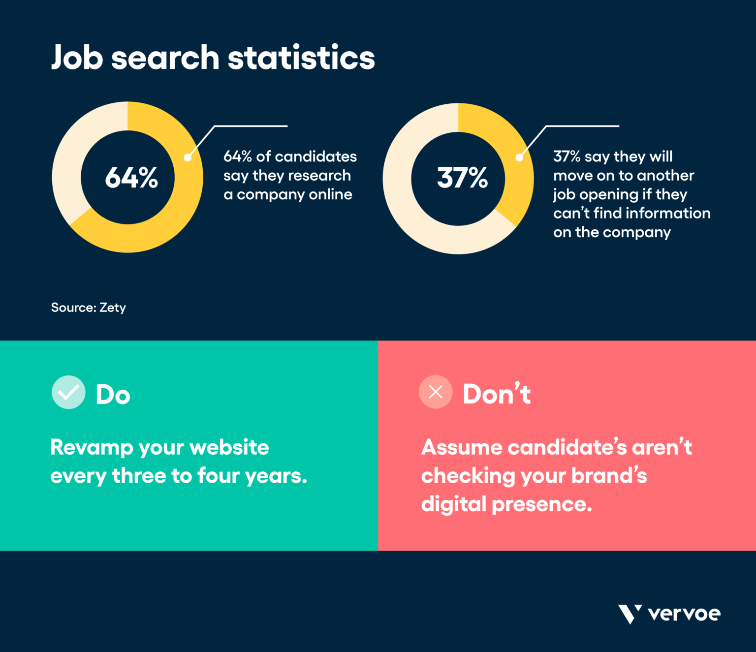 13 Recruitment Strategies To Improve Your Hiring | Vervoe