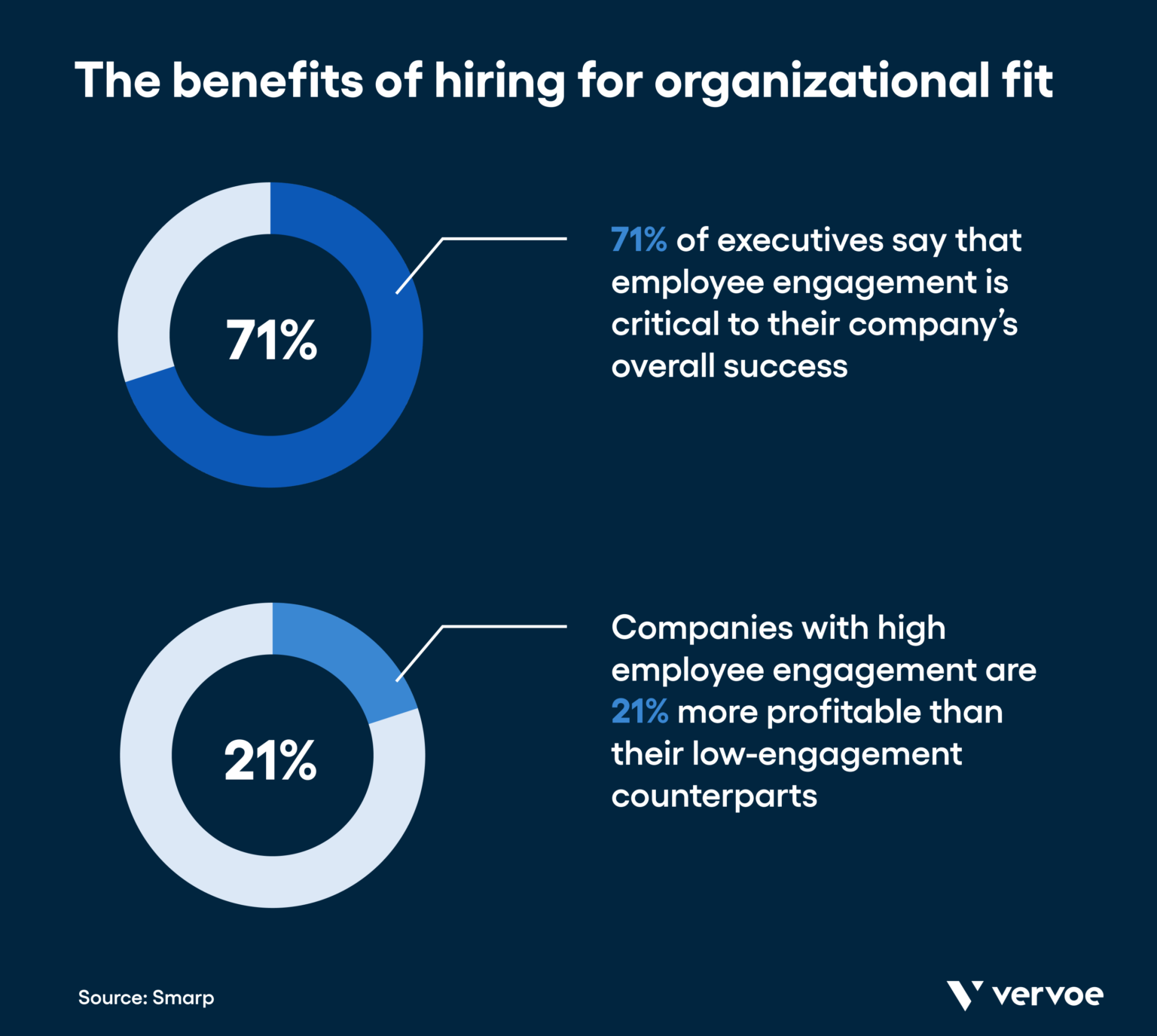 Hiring For Organizational Fit Should Be A Priority | Vervoe