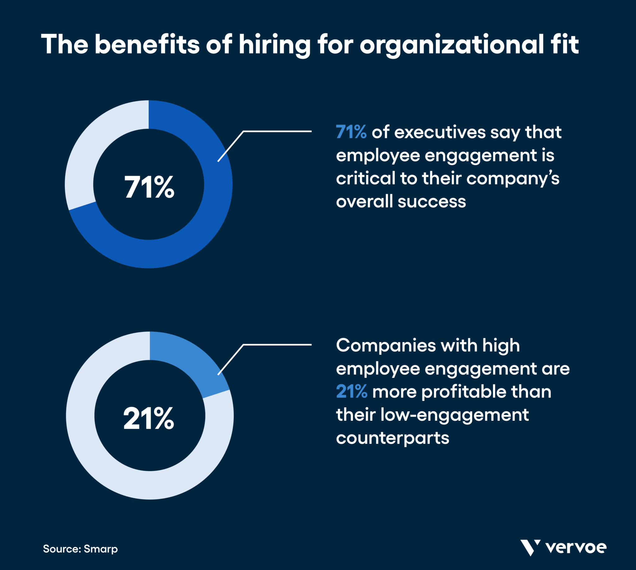 Hiring For Organizational Fit Should Be A Priority | Vervoe