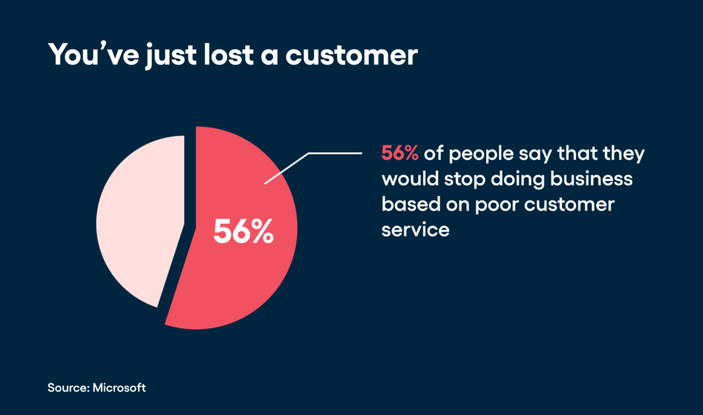 A Comprehensive Guide To Customer Service Hiring | Vervoe Blog