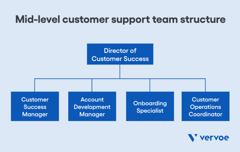 How To Build A Customer Support Team Structure | Vervoe