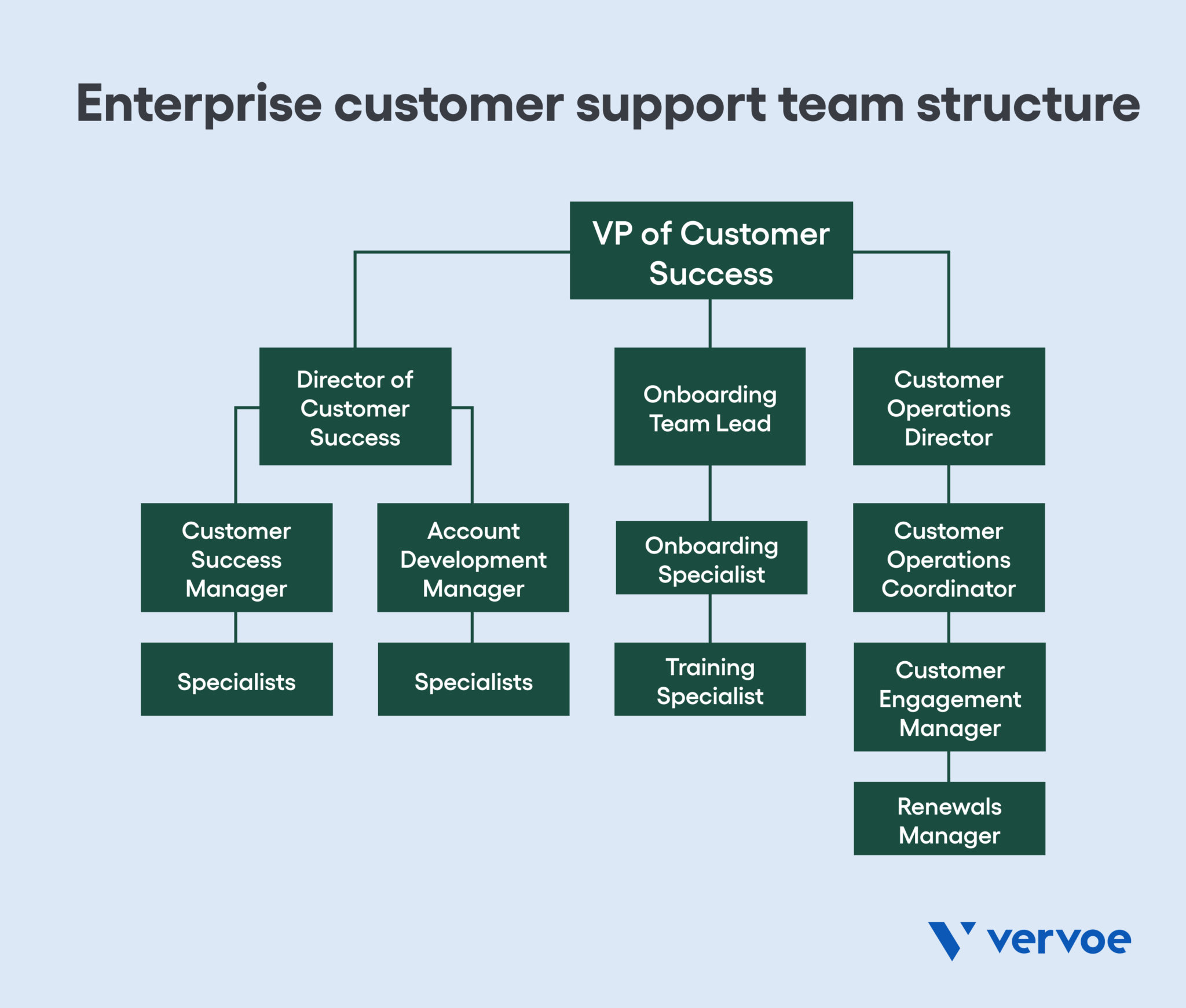 How To Build A Customer Support Team Structure | Vervoe