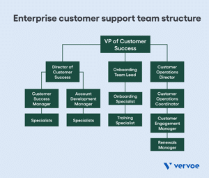 How To Build A Customer Support Team Structure | Vervoe