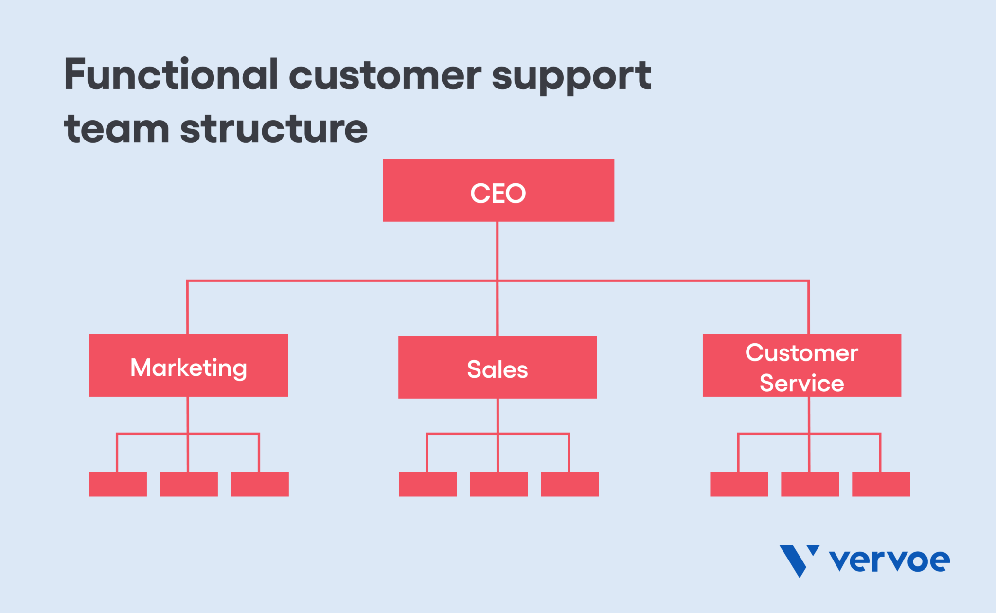 How To Build A Customer Support Team Structure | Vervoe