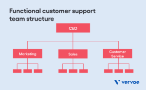 How To Build A Customer Support Team Structure | Vervoe