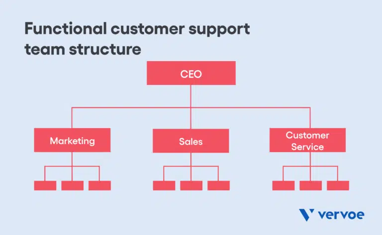 How To Build A Customer Support Team Structure | Vervoe
