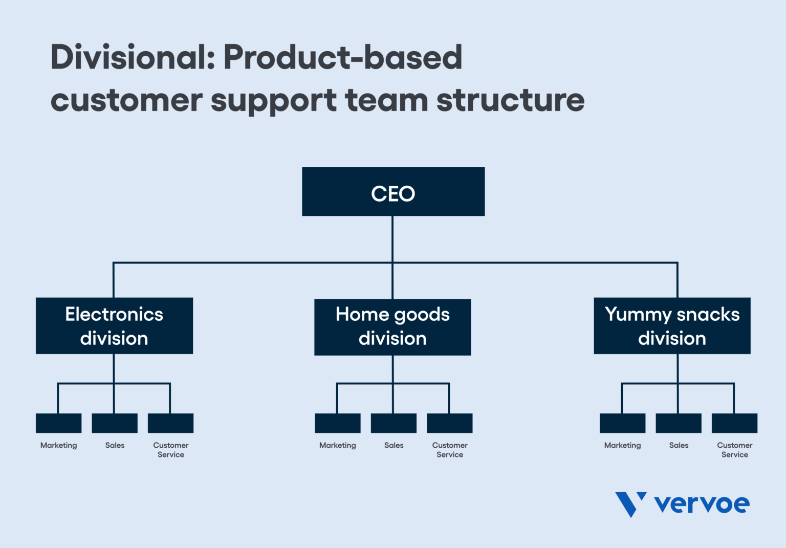 How To Build A Customer Support Team Structure | Vervoe