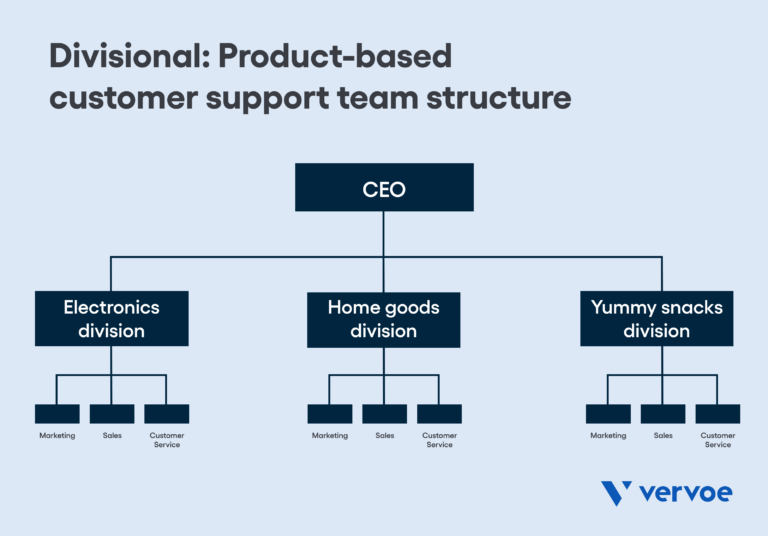 How To Build A Customer Support Team Structure | Vervoe
