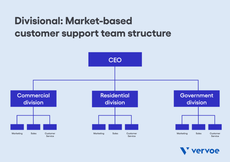 How To Build A Customer Support Team Structure | Vervoe