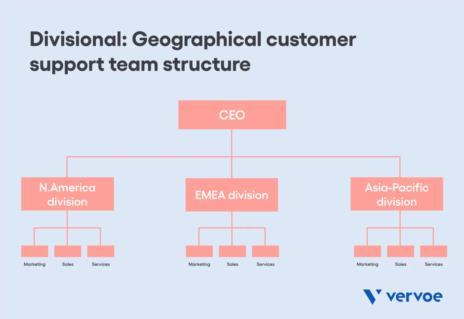 How To Build A Customer Support Team Structure | Vervoe