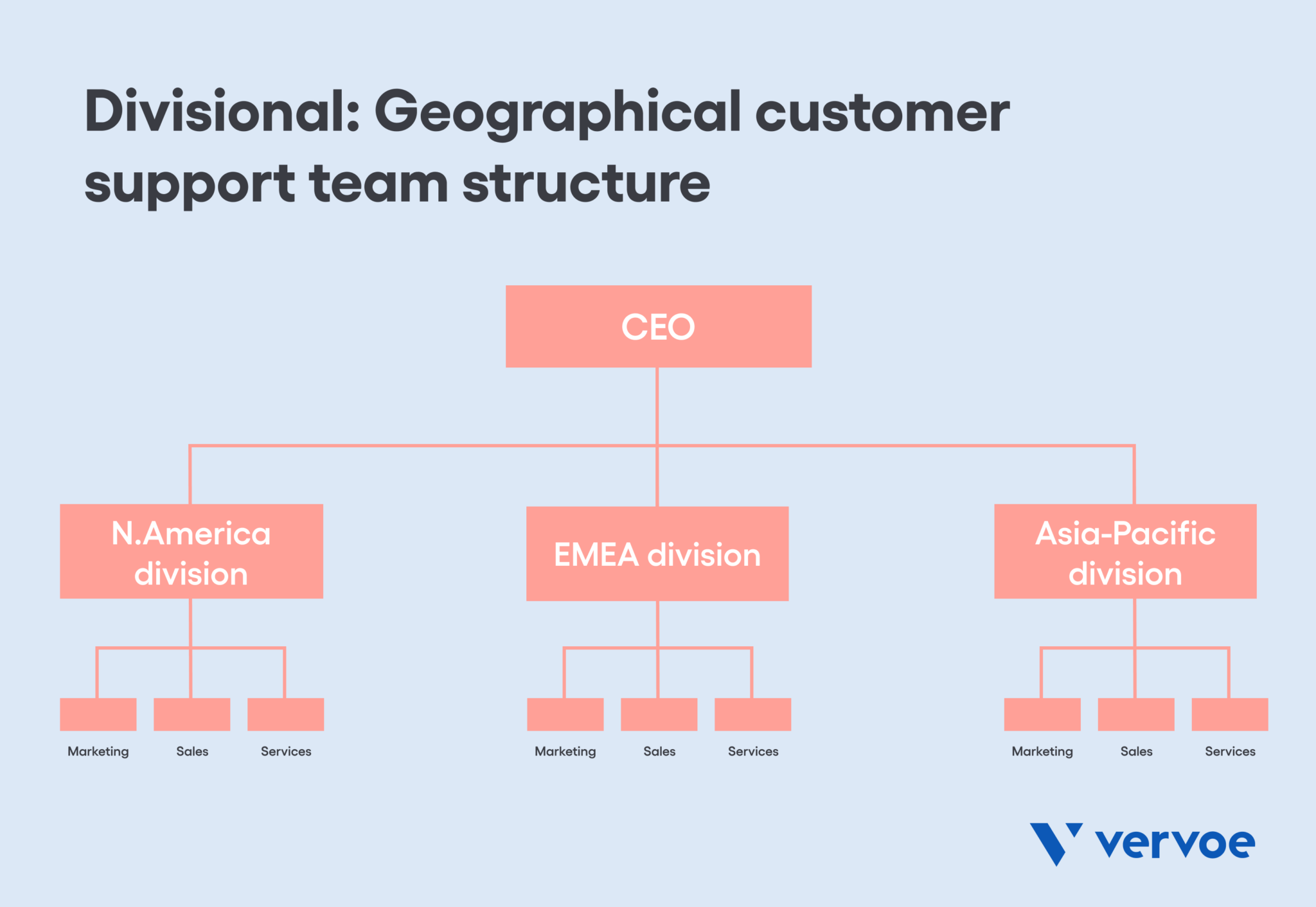 How To Build A Customer Support Team Structure | Vervoe