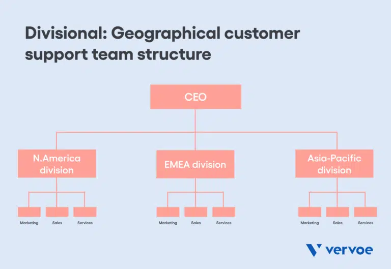 How To Build A Customer Support Team Structure | Vervoe