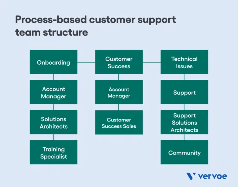 How To Build A Customer Support Team Structure | Vervoe