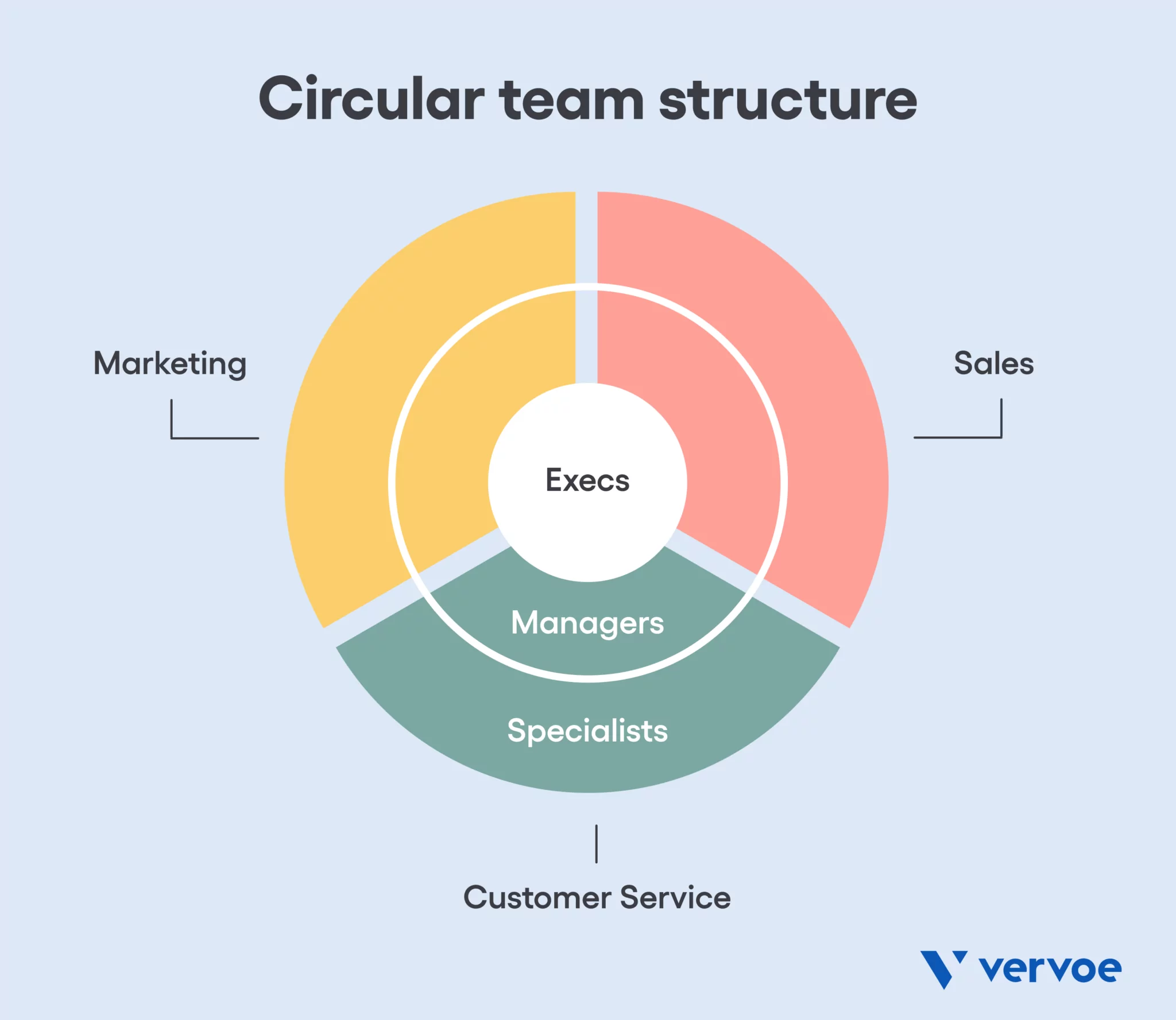 How To Build A Customer Support Team Structure | Vervoe