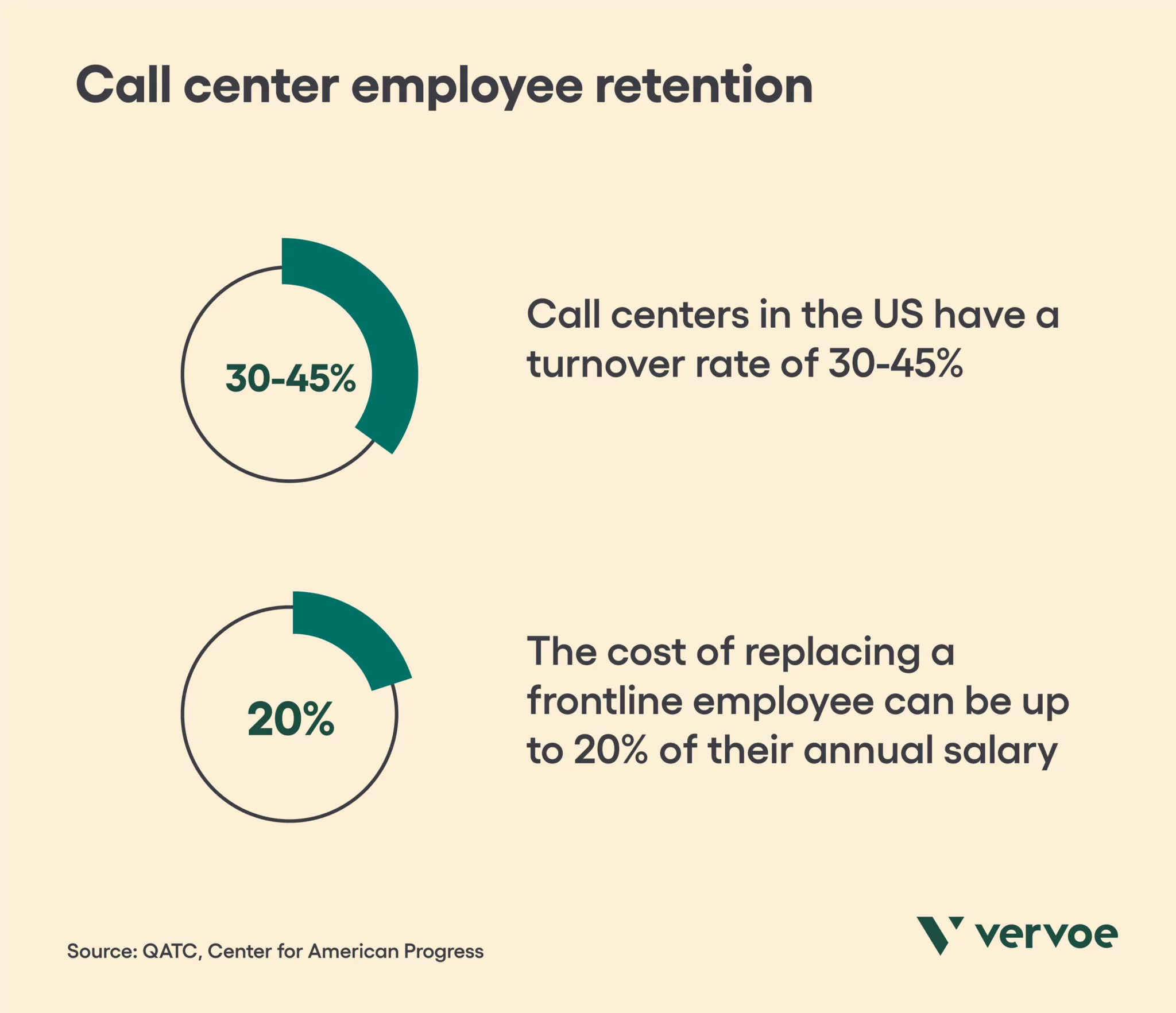 8 Tips For Choosing A Call Center Team Structure | Vervoe