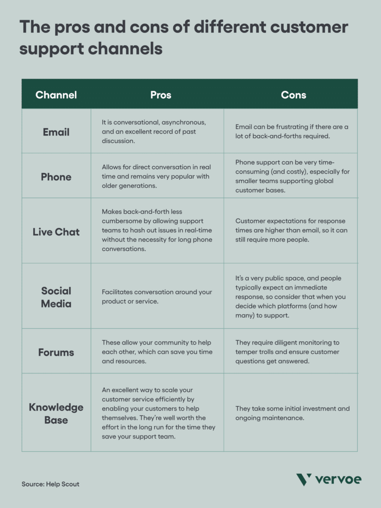 7 Tips For Building A Customer Support Team | Vervoe