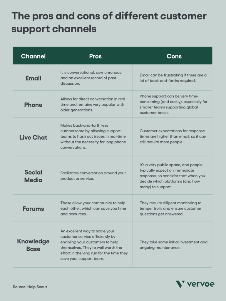 7 Tips For Building A Customer Support Team | Vervoe