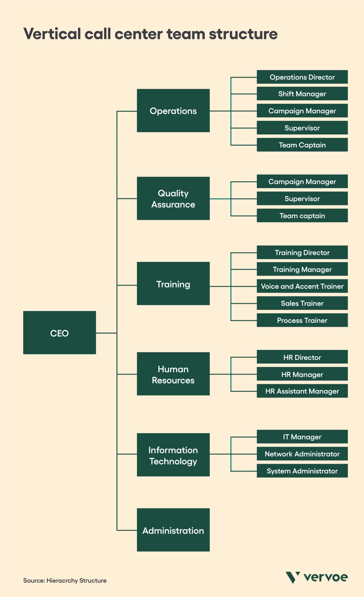 8 Tips For Choosing A Call Center Team Structure | Vervoe 8 Tips For Choosing A Call Center Team Structure | Vervoe