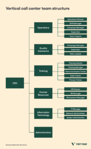 8 Tips For Choosing A Call Center Team Structure | Vervoe