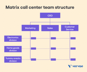 8 Tips For Choosing A Call Center Team Structure | Vervoe