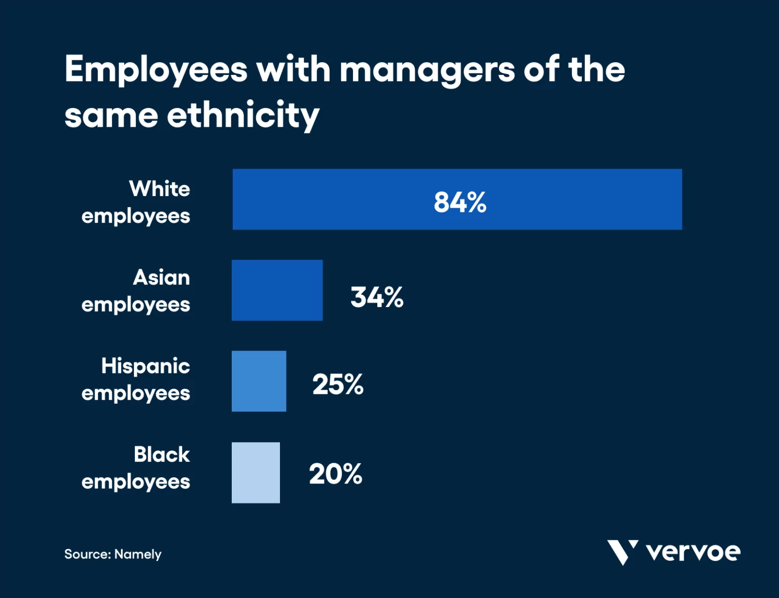 How To Avoid Similarity Bias In Hiring | Vervoe