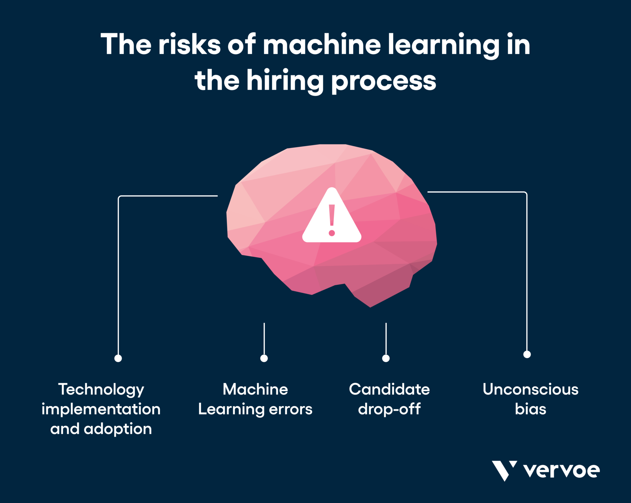 How To Use Machine Learning In Recruitment | Vervoe