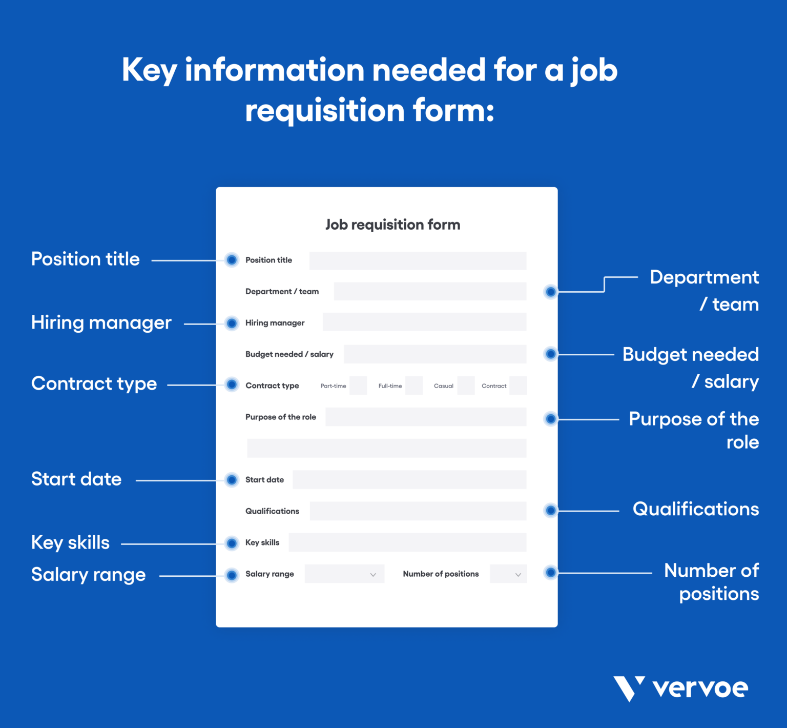 What Is A Job Requisition And How Do You Write A Good One? | Vervoe Blog