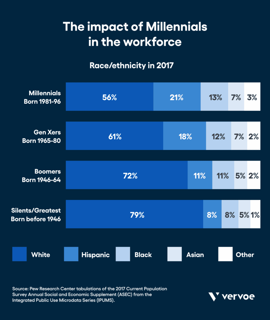 The Economic Benefits Of Diversity In The Workplace