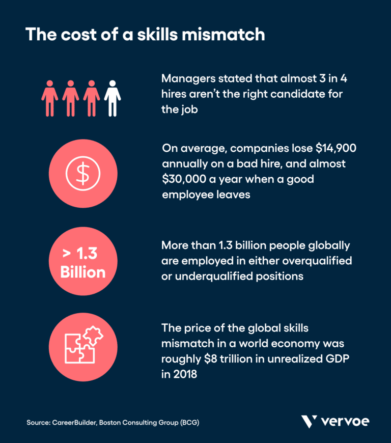 What Is A Skills Mismatch And How Do You Solve It?