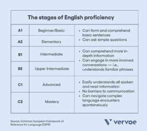 How To Test For English Proficiency In Your Hiring Process