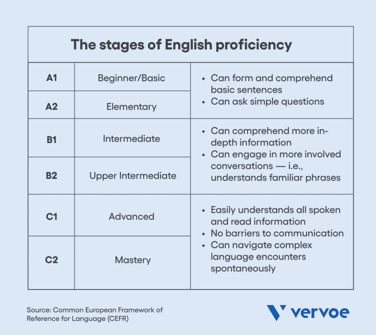 How To Test For English Proficiency In Your Hiring Process