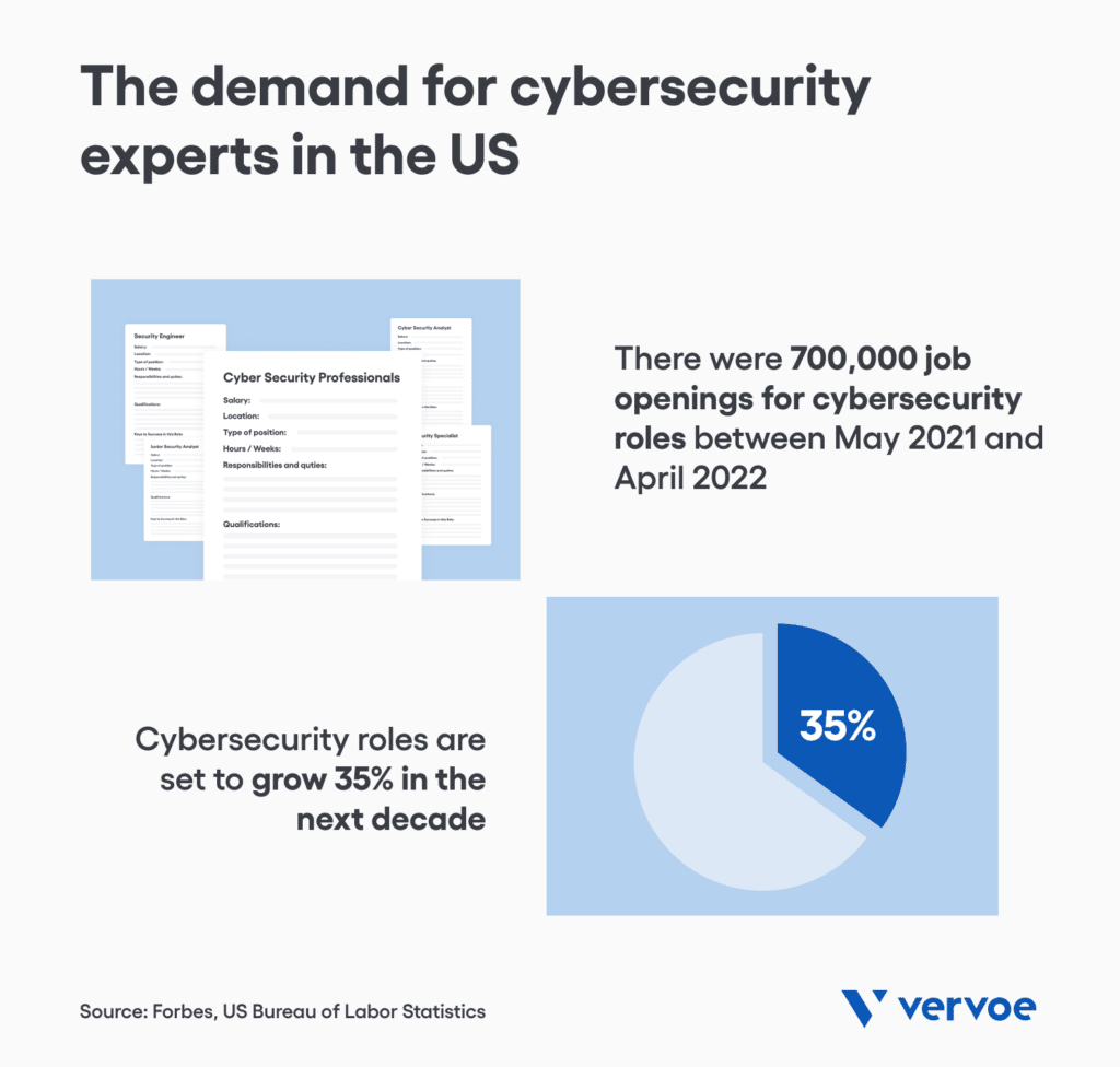 6 In-demand Cybersecurity Roles — And The Skills Needed