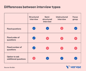 What Is A Structured Interview? Why They Work And How To Conduct One