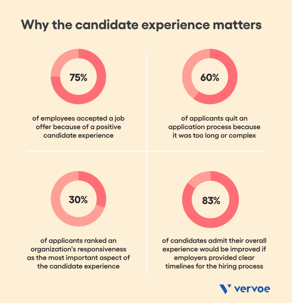 Why You Can't Afford To Settle For A Slow Recruitment Process | Vervoe Blog